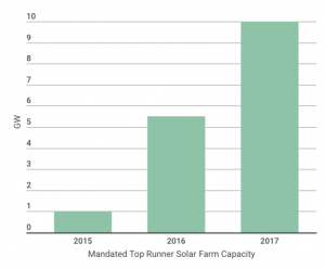 China's Top Runner Program Sets The Stage For Solar World Domination