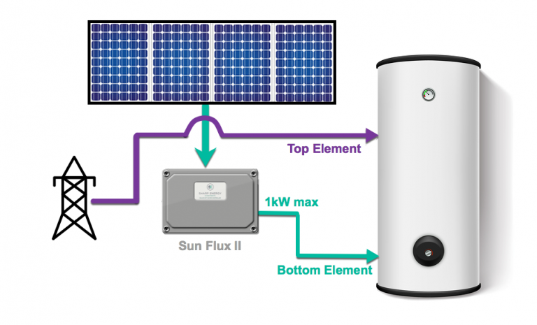 Sun Flux Review: Hot Water With Dedicated Solar PV Panels