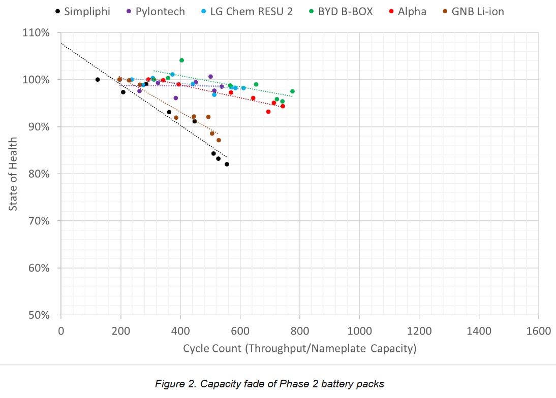 Worrisome Results From Canberra's Battery Test Centre