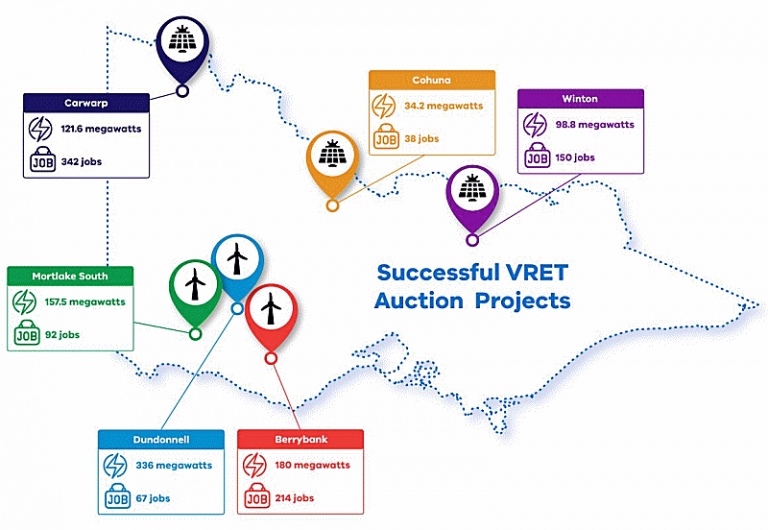 Victoria's Renewable Energy Bonanza Continues - SolarQuotes Blog