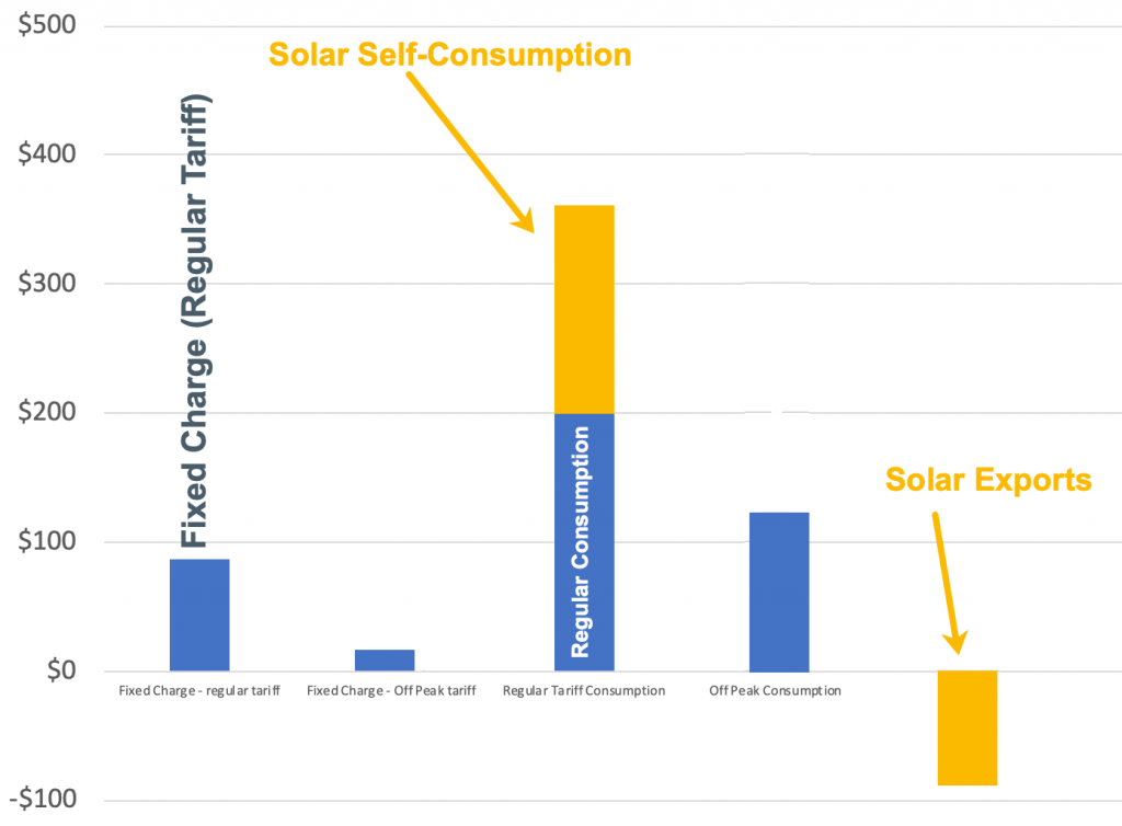 Installed Solar Power And Your Electricity Bills Remain High? Read This.