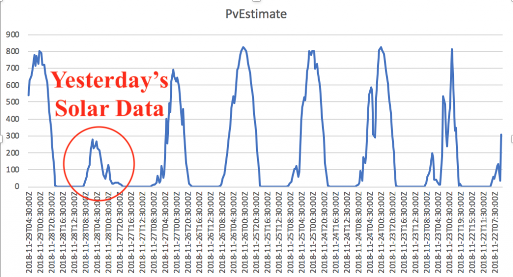 How To Use Solcast To Check If Your Solar Panels Are Performing Well