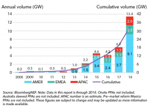 New Record Set For Corporate Clean Energy PPAs In 2018