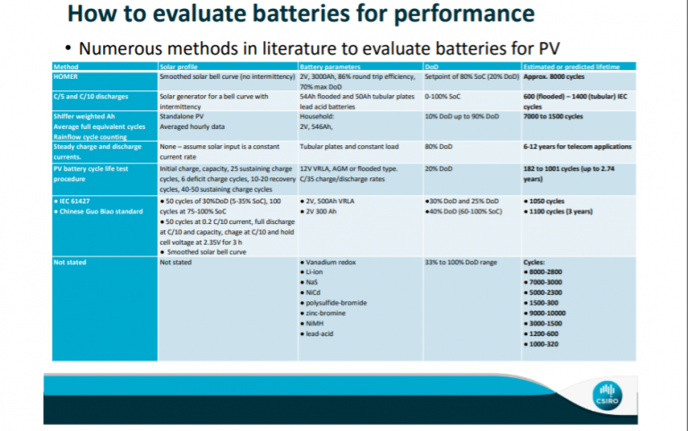 Australian Standard For Battery Testing Gets Closer