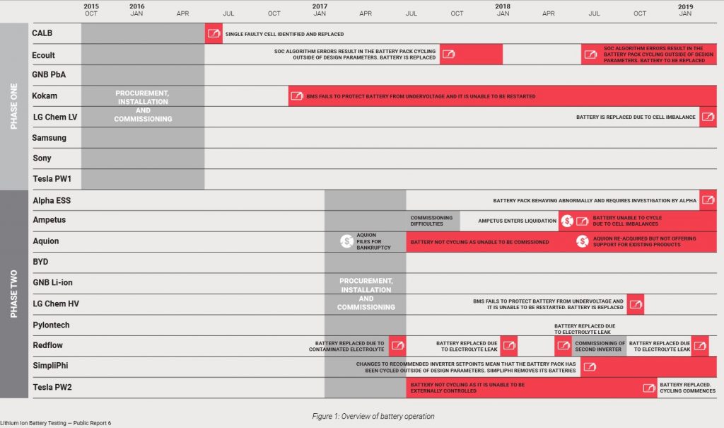 6th Canberra Battery Test Centre Report: 61% Of Tested Batteries Faulty