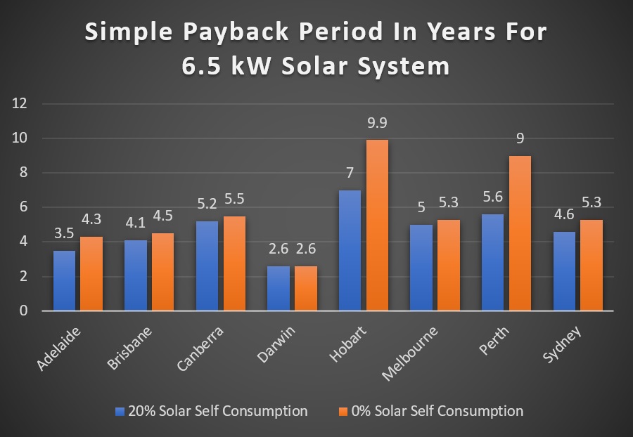 What Is The Payback Time For Solar Power In Australia In 2019?