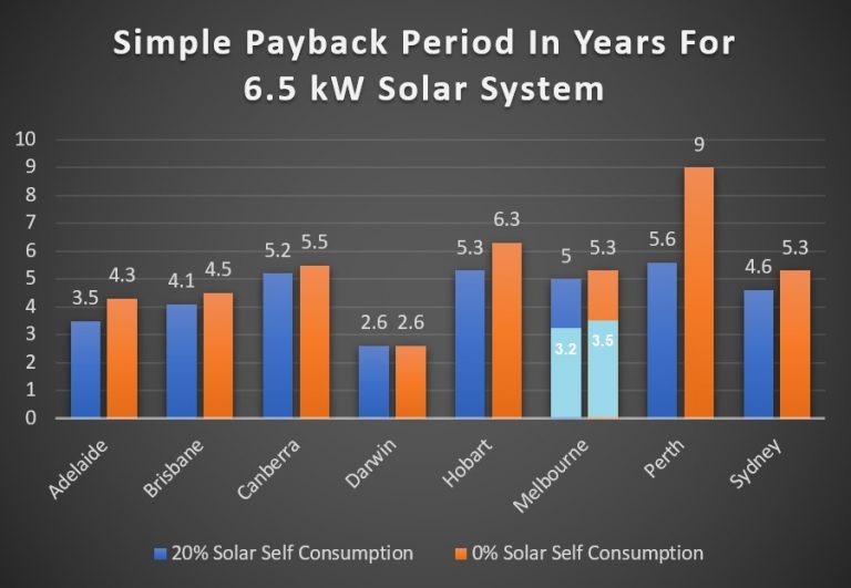 What Is The Payback Time For Solar Power In Australia In 2019?