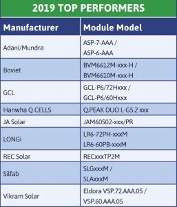 Solar Panel Reliability Testing: 2019. GCL, JA, And Longi Do Well
