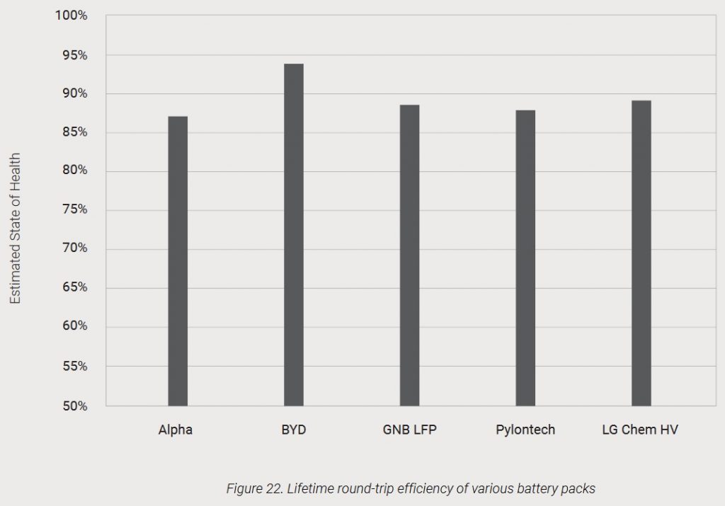 6th Canberra Battery Test Centre Report: 61% Of Tested Batteries Faulty