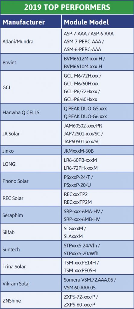 Solar Panel Reliability Testing: 2019. GCL, JA, And Longi Do Well