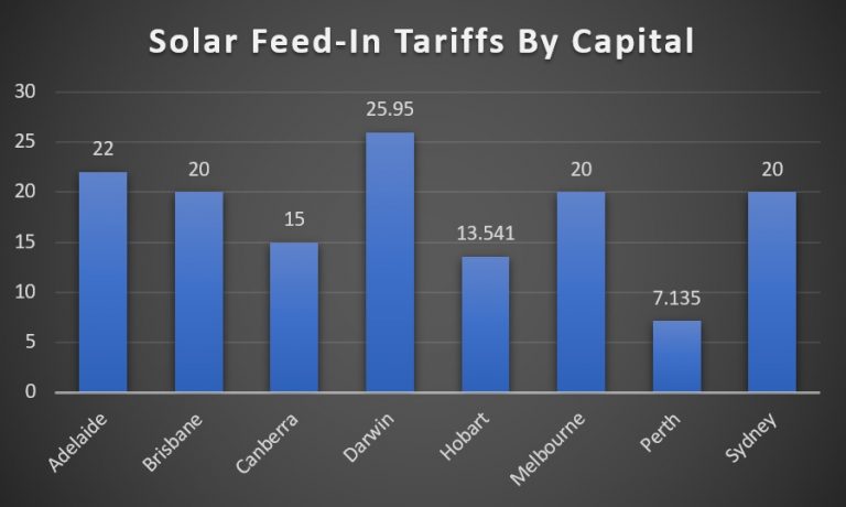 What Is The Payback Time For Solar Power In Australia In 2019?