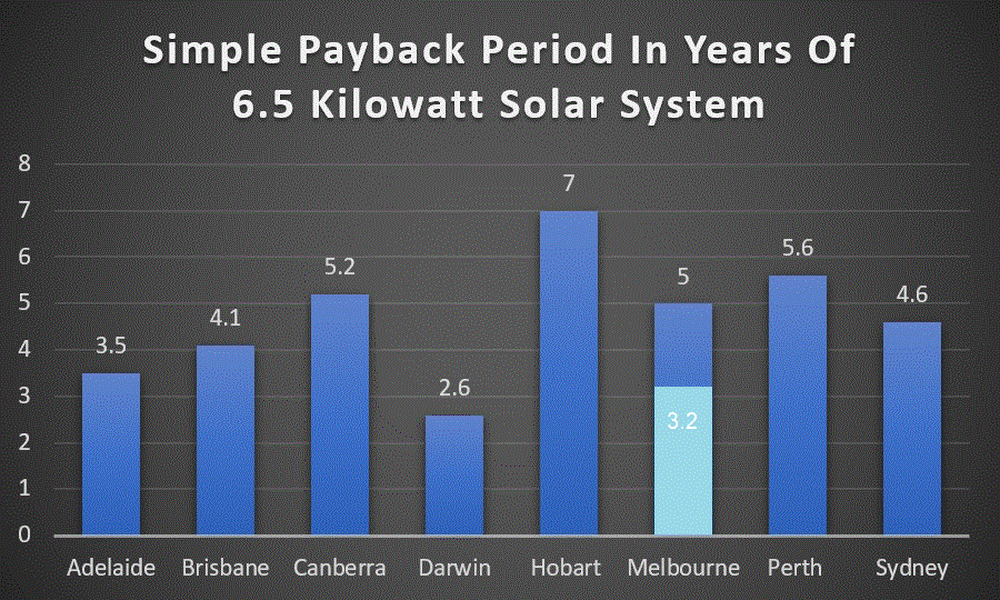 What Is The Payback Time For Solar Power In Australia In 2019?
