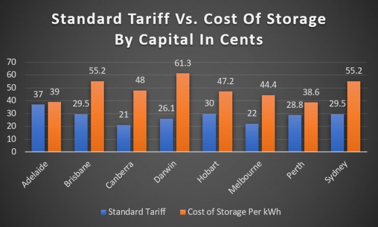 EV Charging From Grid Cheaper And Greener Than From A Home Battery