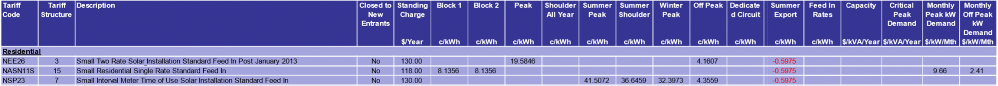 AusNet Forces New Solar Homes On Time-Of-Use Tariff For 12 Months