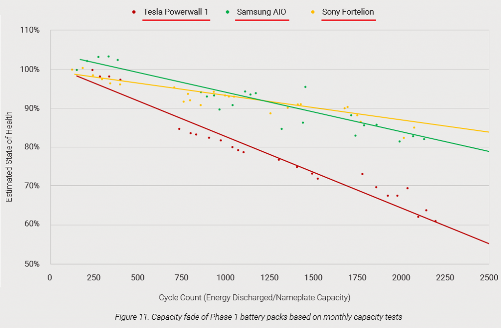 The Canberra Battery Test Centre's 7th Report: 83% Faulty