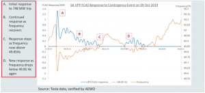 AEMO Reports On SA VPPs: Yes, They Help The Grid And Make Money