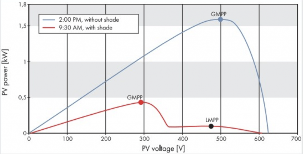 SMA's ShadeFix Doesn't Fix Shade But Reduces Its Secondary Effects