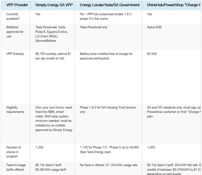 Compare VPPs: The SolarQuotes Virtual Power Plant Comparison Table
