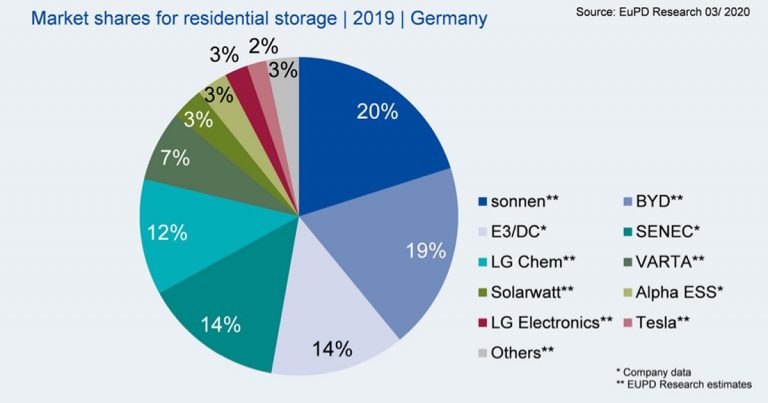 Germany Home To 200,000+ Residential Battery Systems