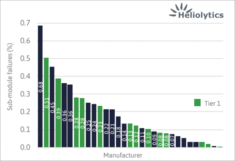 2020 PV Reliability Scorecard: Astronergy, Canadian, Longi, REC Do Well