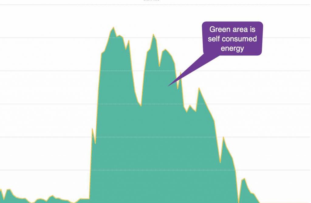Catch Solar Relay: Put Your Solar Self Consumption On Autopilot