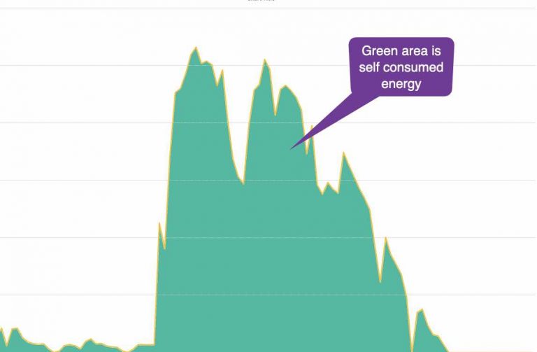 Catch Solar Relay: Put Your Solar Self Consumption On Autopilot