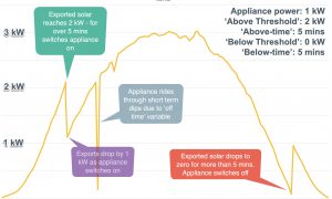 Catch Solar Relay: Put Your Solar Self Consumption On Autopilot