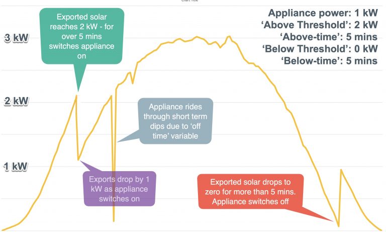 Catch Solar Relay: Put Your Solar Self Consumption On Autopilot