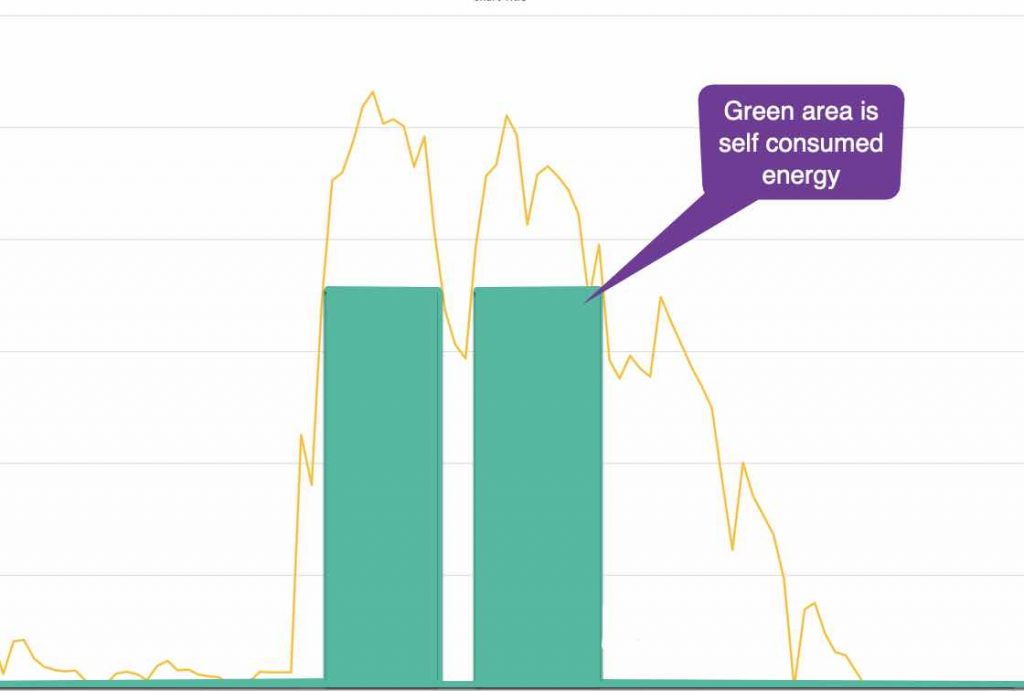 Catch Solar Relay: Put Your Solar Self Consumption On Autopilot