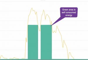 Catch Solar Relay: Put Your Solar Self Consumption On Autopilot