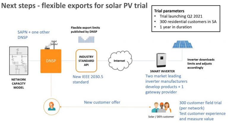 South Australia Power Networks' Plan To Maintain Rooftop Solar Exports
