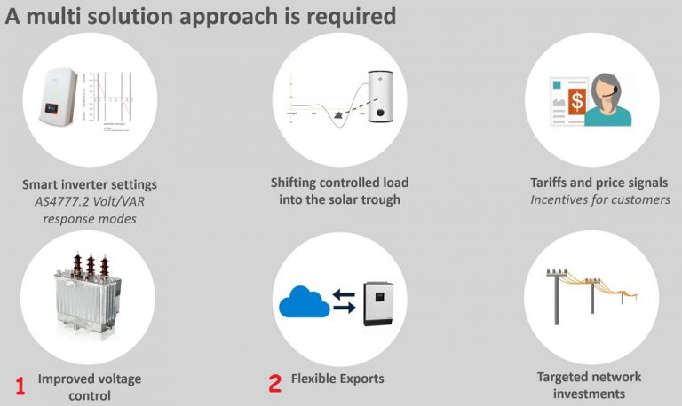 South Australia Power Networks' Plan To Maintain Rooftop Solar Exports