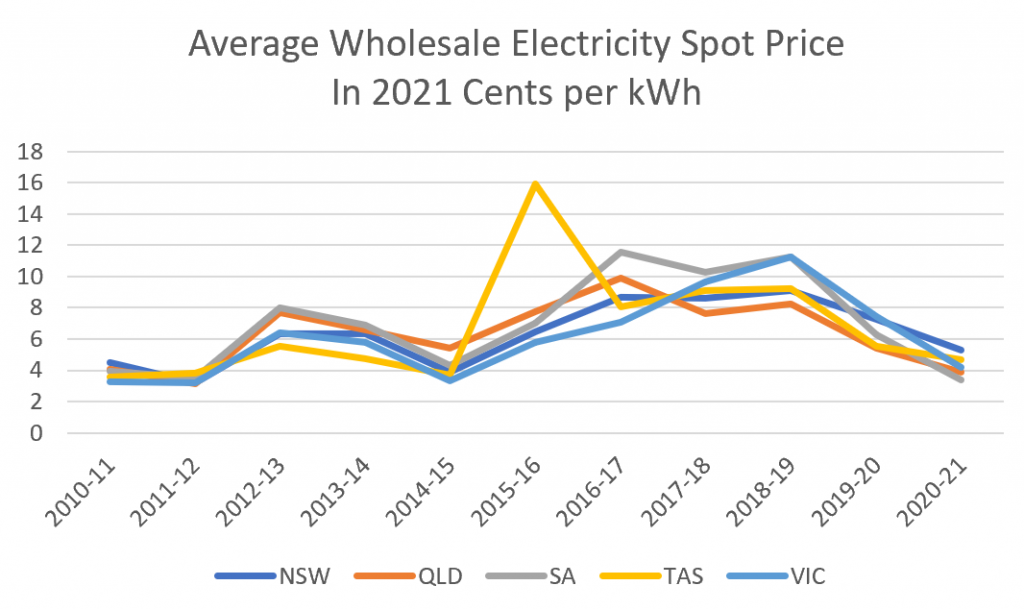 SA's Wholesale Electricity Prices Lowest In Nation Thanks To Renewables