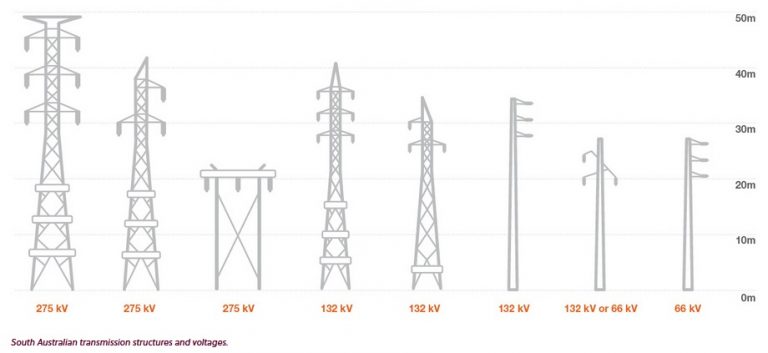 Long Distance Electricity Transmission Boom Thanks To Low Interest Rates