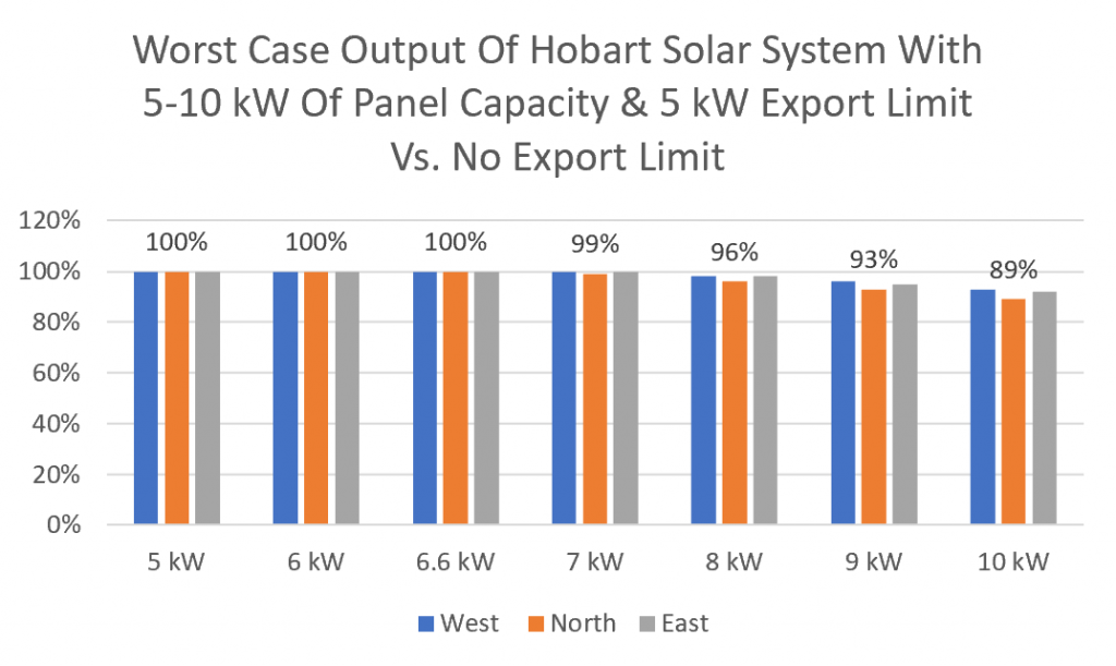 Solar Export Limiting: Just How Much Energy Will You Lose?