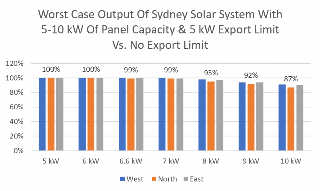 Solar Export Limiting: Just How Much Energy Will You Lose?