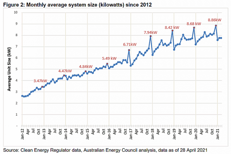 Australian Average Solar System Capacity Continues Upwards