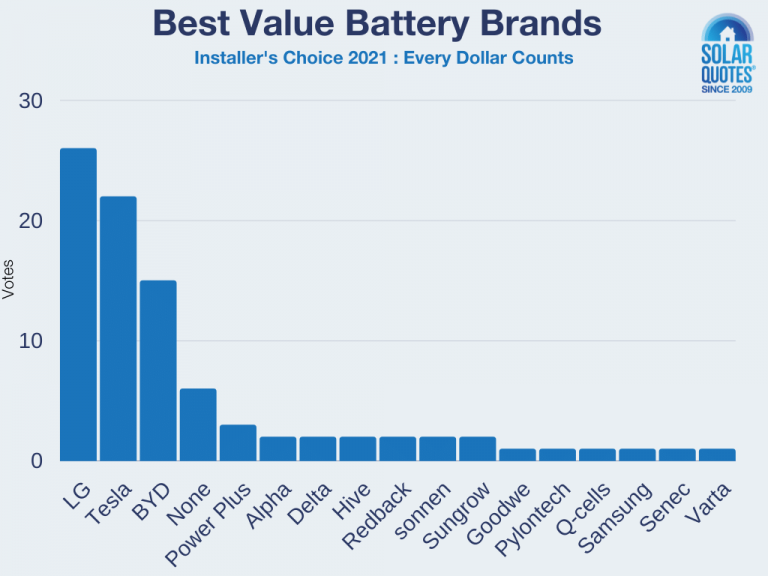 Which Home Battery Brands Do Solar Installers Trust In 2021?