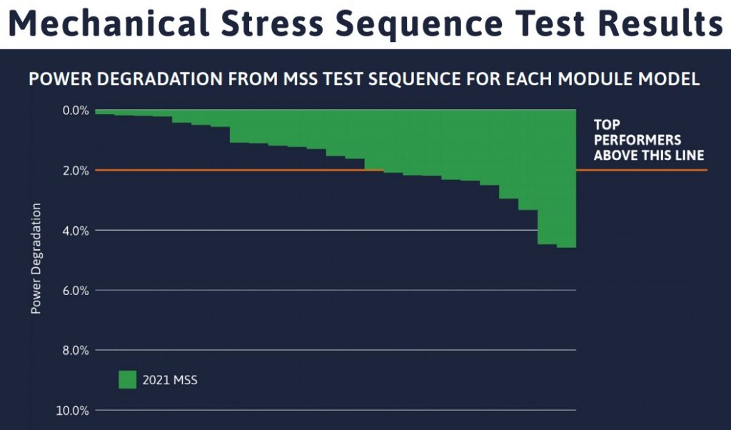 2021 Solar Panel Torture Testing: ET, LONGI, & SunPower Do Well