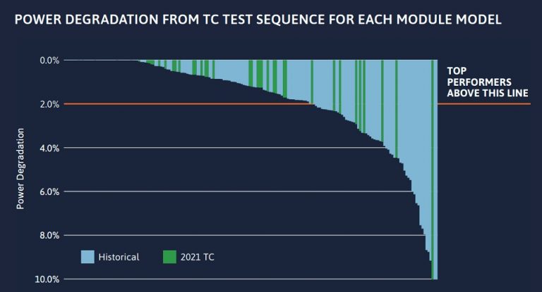 2021 Solar Panel Torture Testing: ET, LONGI, & SunPower Do Well
