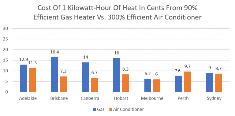 Air Conditioners Will Heat Your Home Cheaper Than Gas. Here's Why.