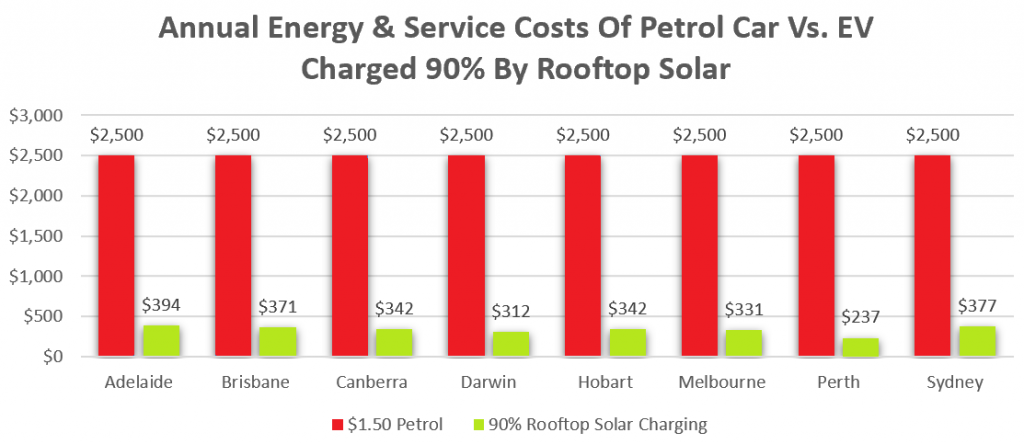 Electric Cars Vs Petrol Cars: How Much Can You Save?