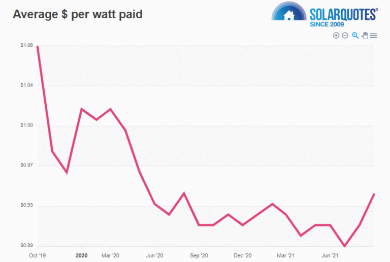 Australia Facing Solar Panel Supply Crunch - SolarQuotes Blog