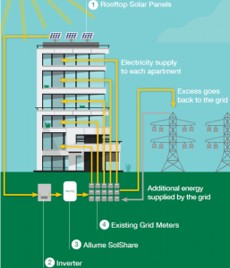 Another Award For Allume Energy's SolShare - Solar Quotes Blog