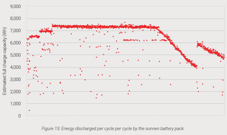 75% of Home Batteries Faulty In Long Term Battery Testing
