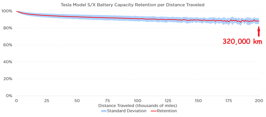 US Study Shows EV Batteries Should Last An EVs Lifetime
