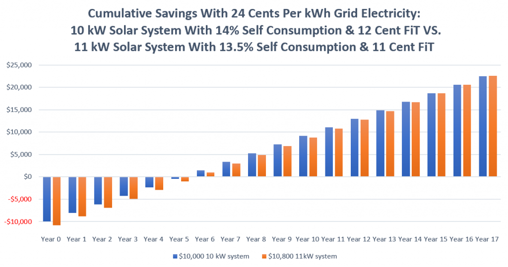 Don't Install A Smaller Solar System To Get A Higher Feed In Tariff
