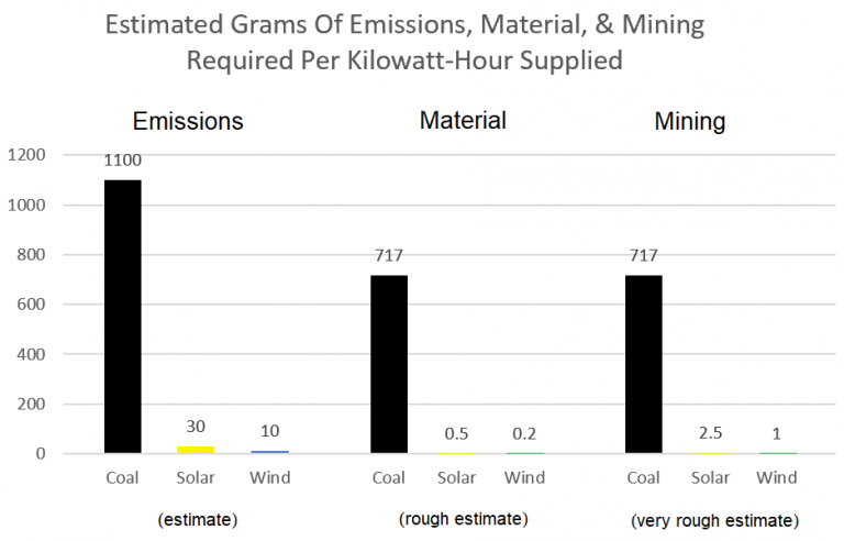 Coal Uses Over 100x More Mined Material Than Solar Per kWh Generated