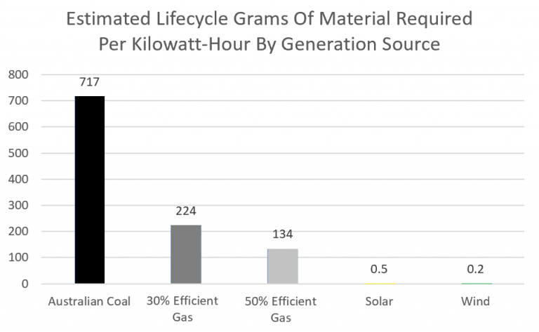 Coal Uses Over 100x More Mined Material Than Solar Per kWh Generated
