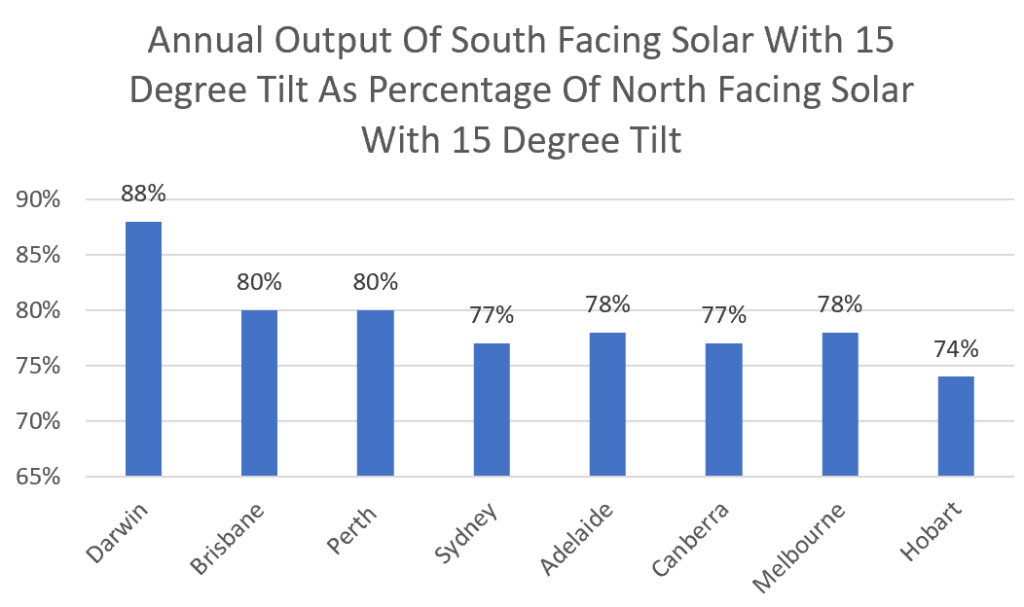 Can You Install Solar Panels Facing South In Australia? Absolutely.